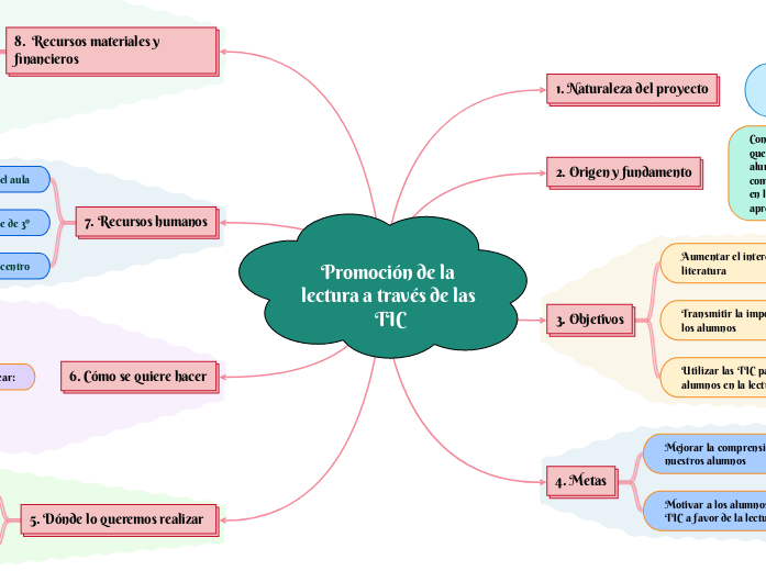 Promoción de la lectura a través de las TI...- Mind Map